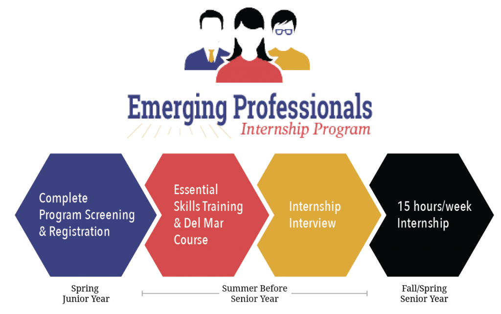 Student Internship – E2E Partners